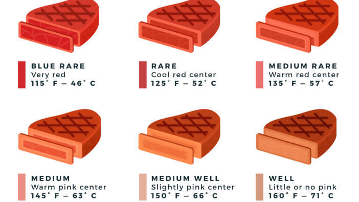 From Rare to Well-Done: Understanding 6 Steak Cooking Levels From Rare to Well-Done: Understanding 6 Steak Cooking Levels